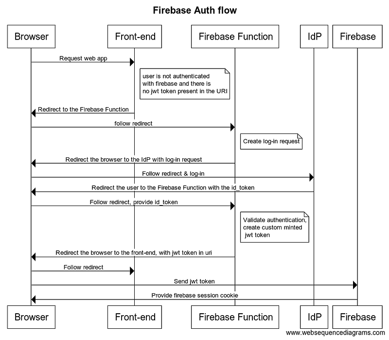 How to integrate a Firebase web app with Azure Active Directory | Scale X